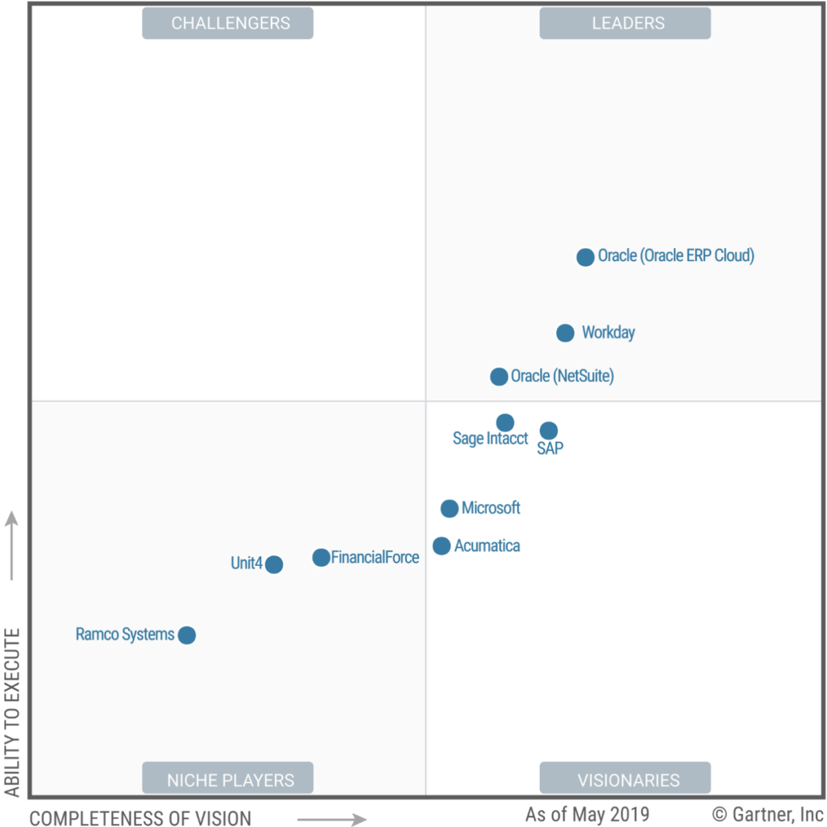 SAP S/4HANA Cloud è leader 2022 nel Gartner Magic Quadrant - Clarex